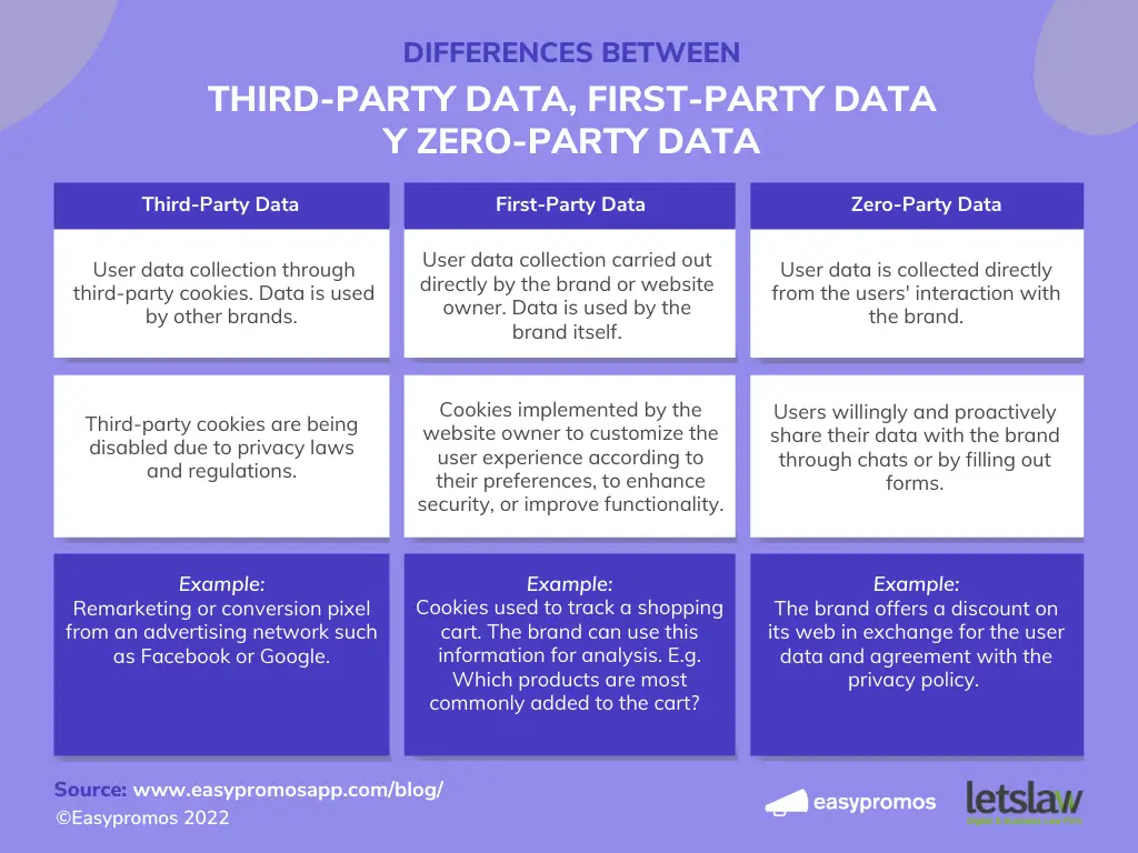 First-Party Data and Zero-Party Data: Marketing & Legal Tips
